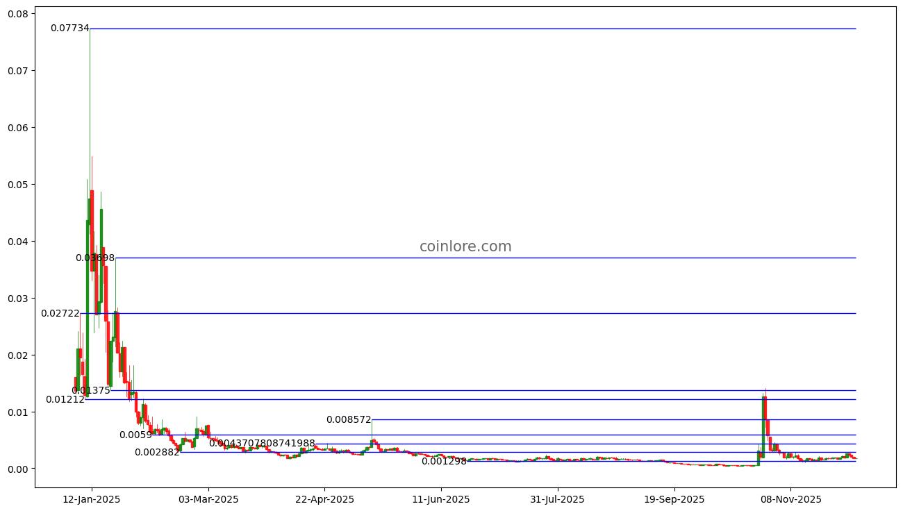 Autonomous Virtual Beings Support and resistance levels