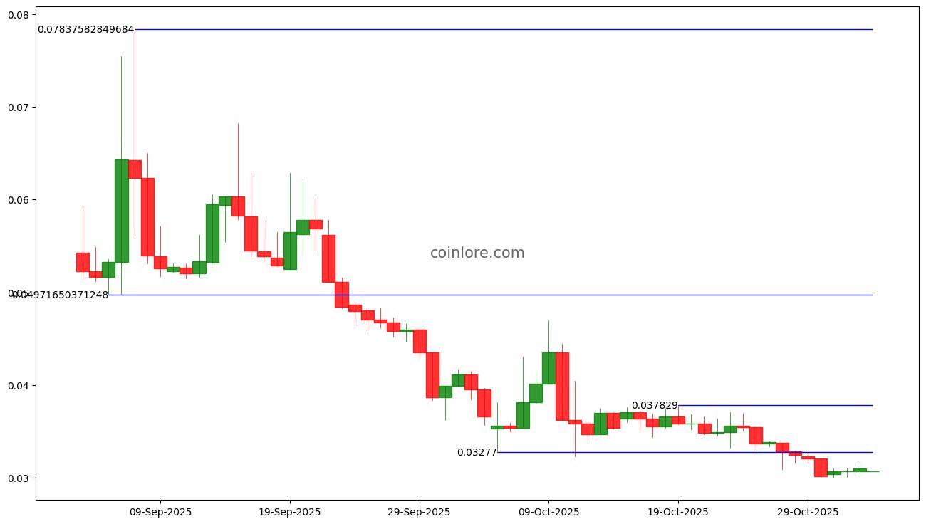 Autonomys Network Support and resistance levels