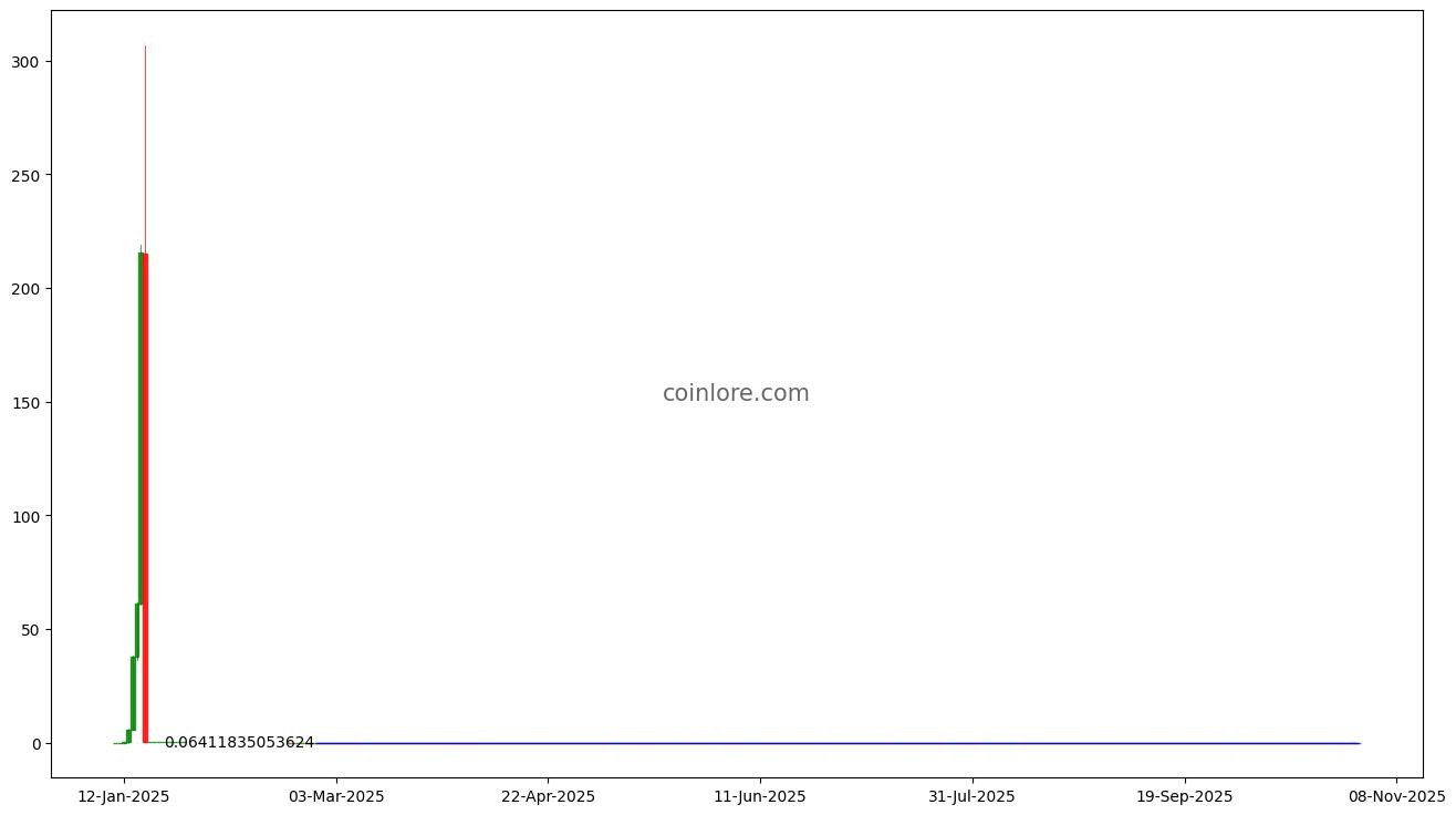 AVA AI Support and resistance levels