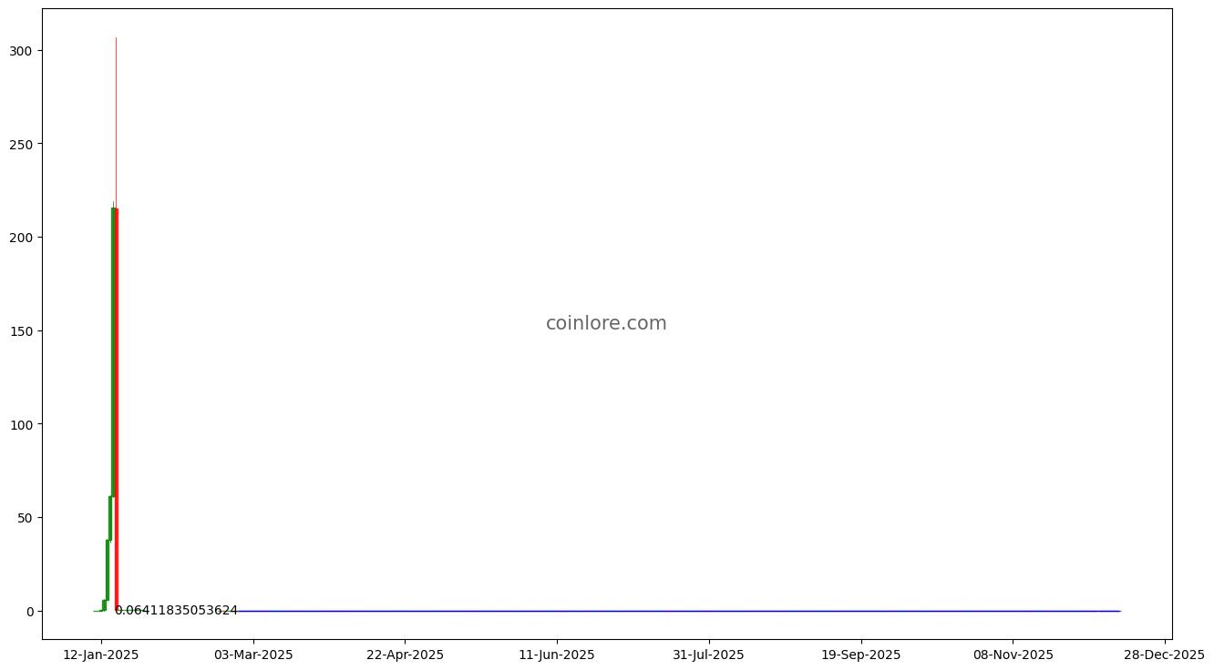 AVA AI Support and resistance levels