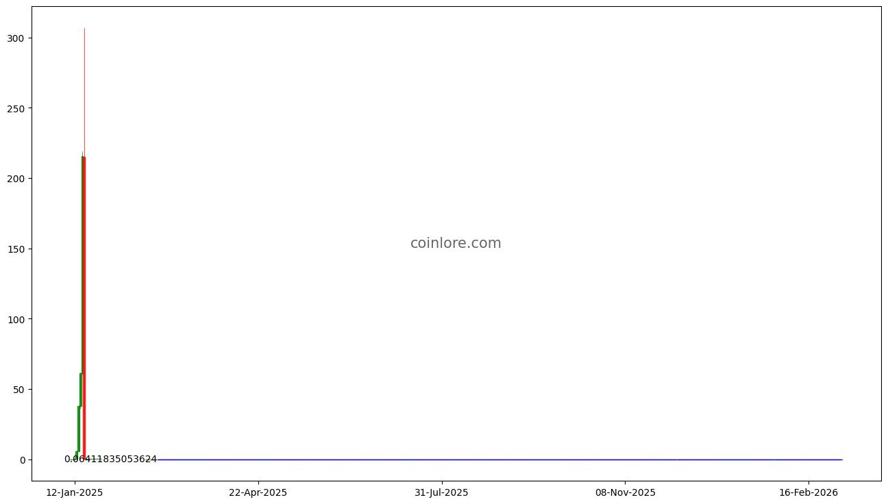 AVA AI уровни поддержки и сопротивления