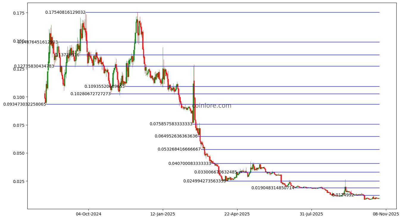 Niveles de soporte y de resistencia de Avail