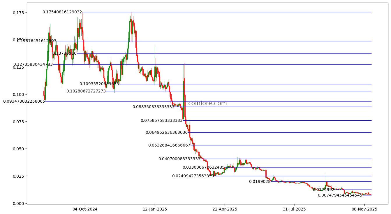 Avail Support and resistance levels