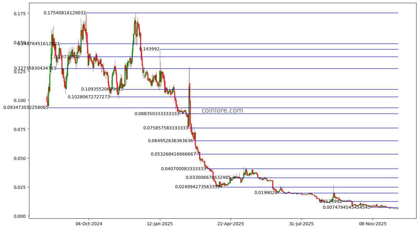 Niveles de soporte y de resistencia de Avail