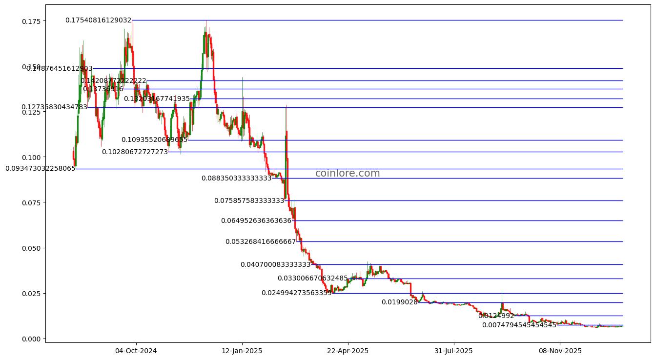 Avail уровни поддержки и сопротивления