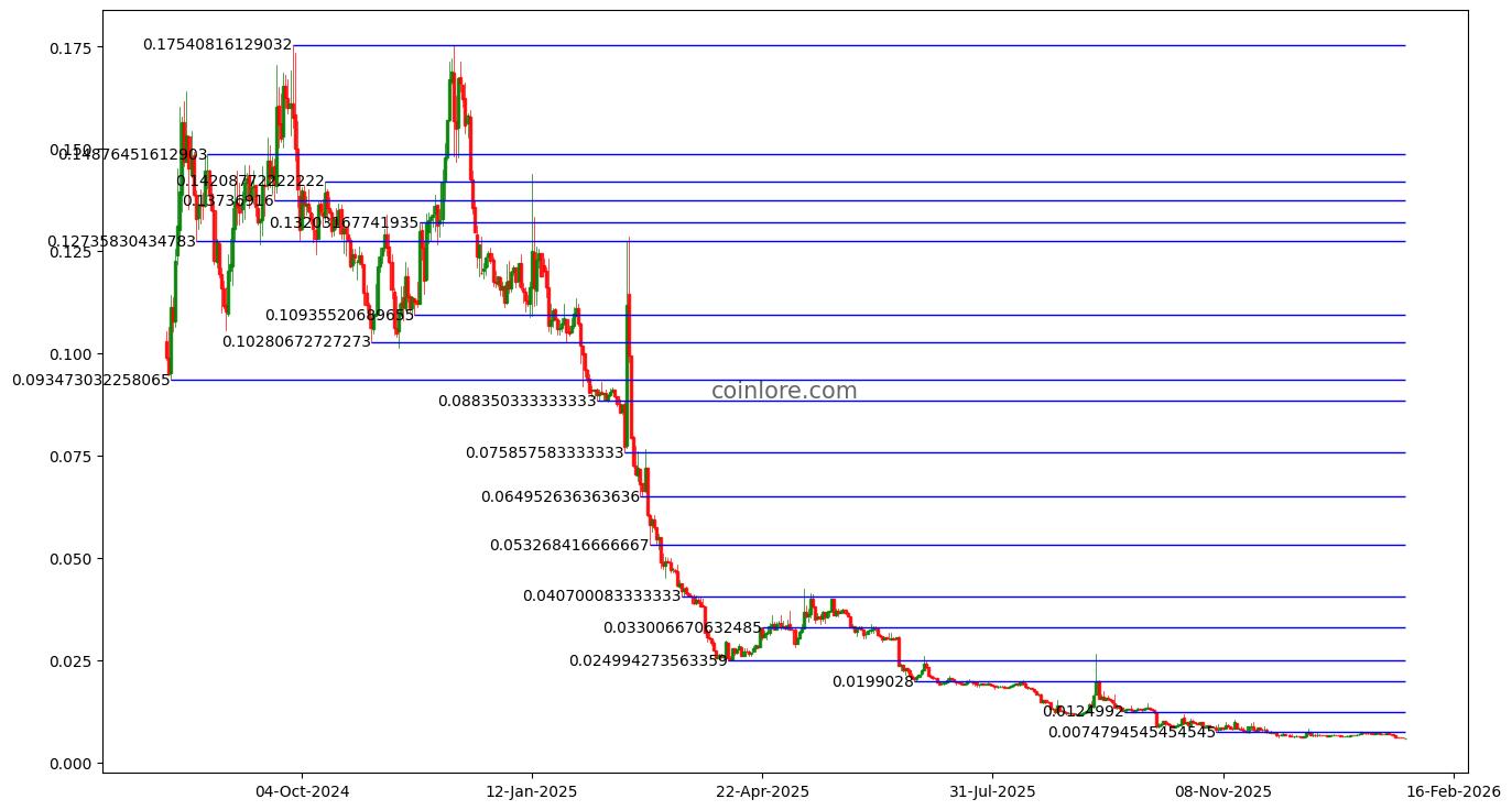 Niveles de soporte y de resistencia de Avail