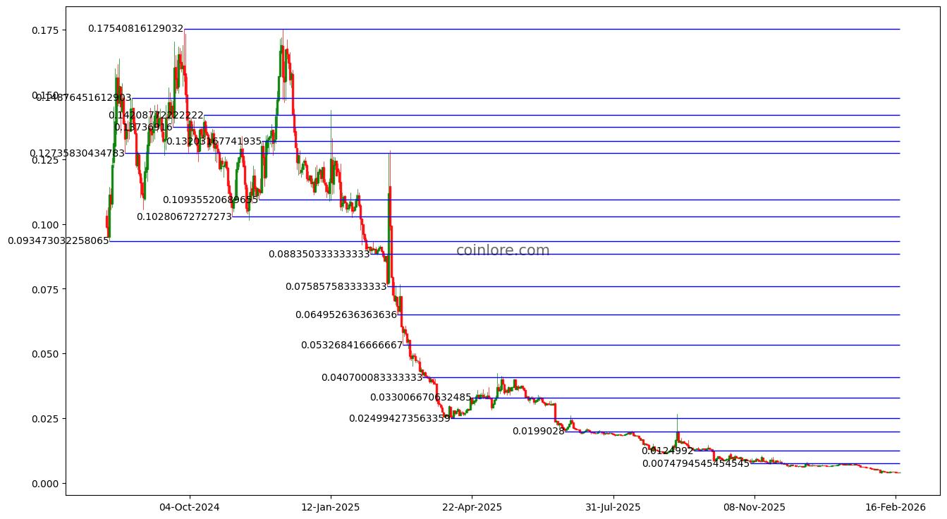 Avail уровни поддержки и сопротивления