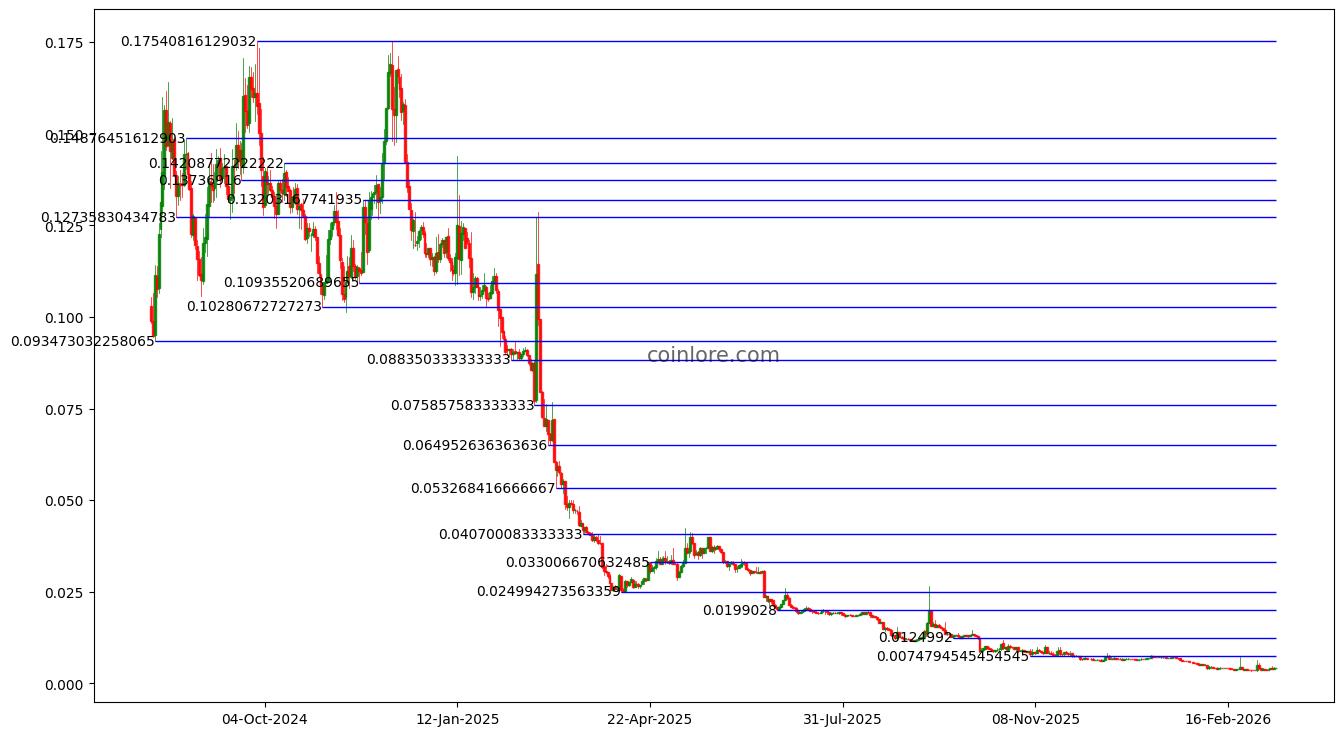 Niveles de soporte y de resistencia de Avail