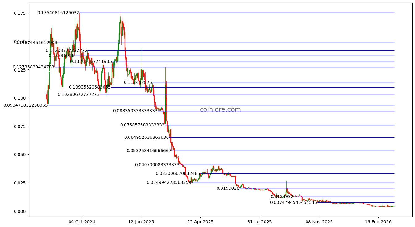 Avail Destek ve Direnç Seviyeleri