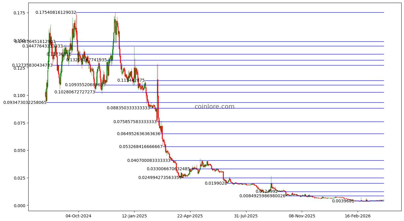 Avail уровни поддержки и сопротивления