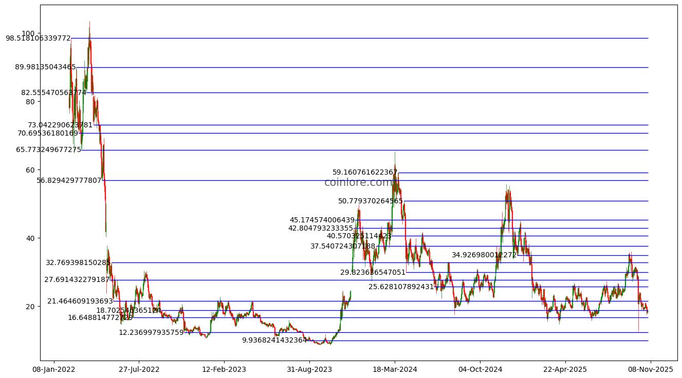 Avalanche Destek ve Direnç Seviyeleri