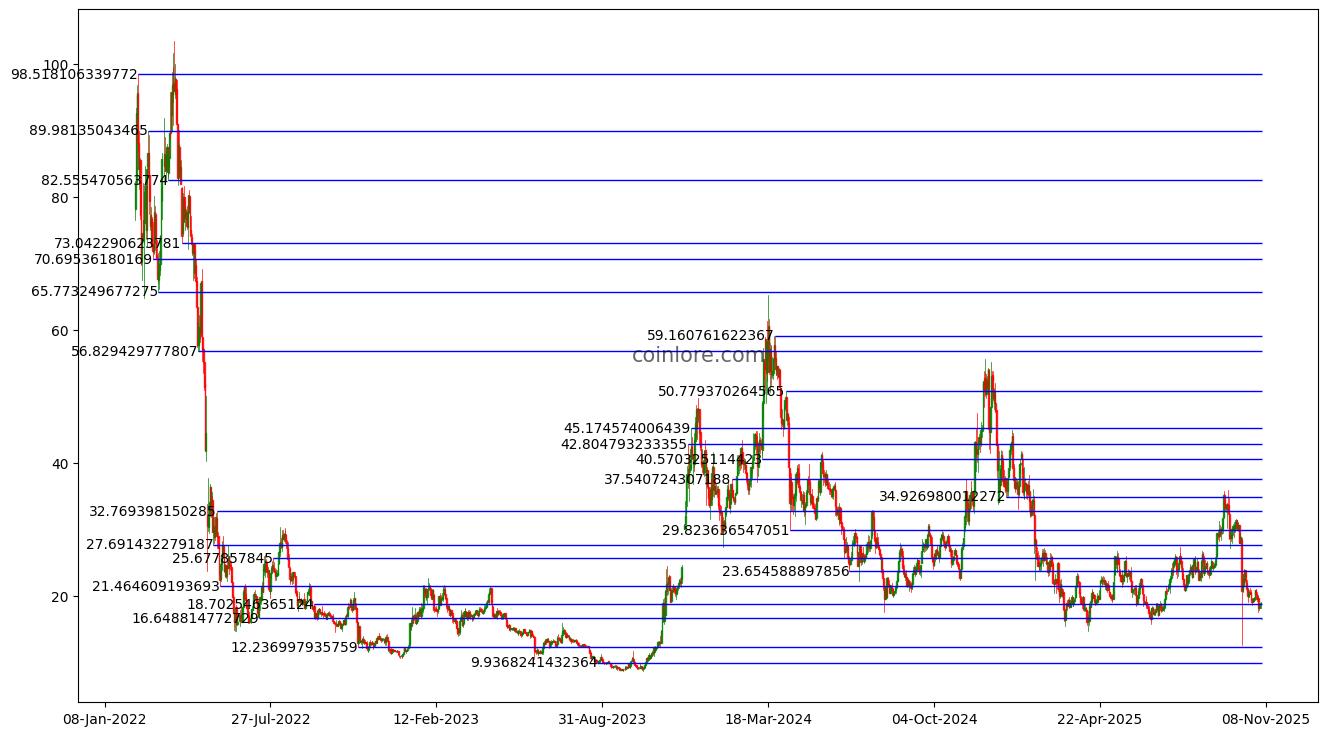 Niveles de soporte y de resistencia de Avalanche