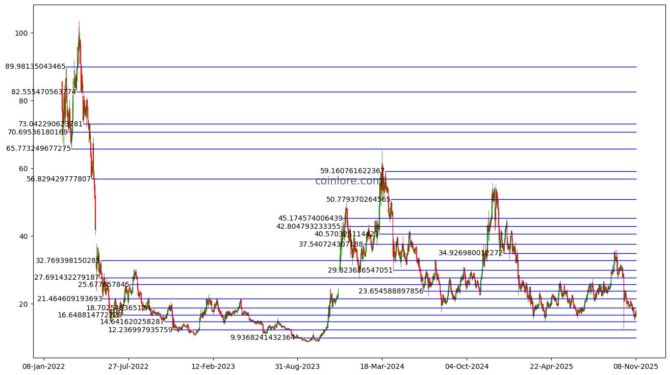 Avalanche Support and resistance levels