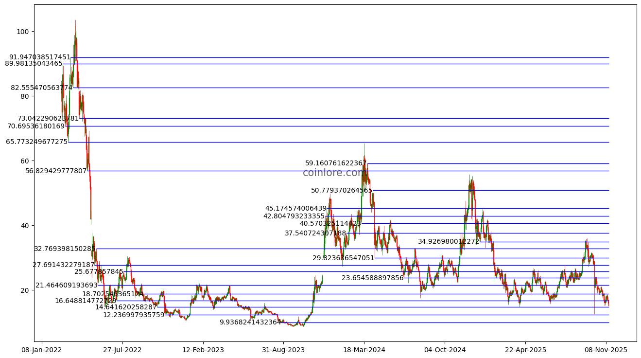 Avalanche Support and resistance levels
