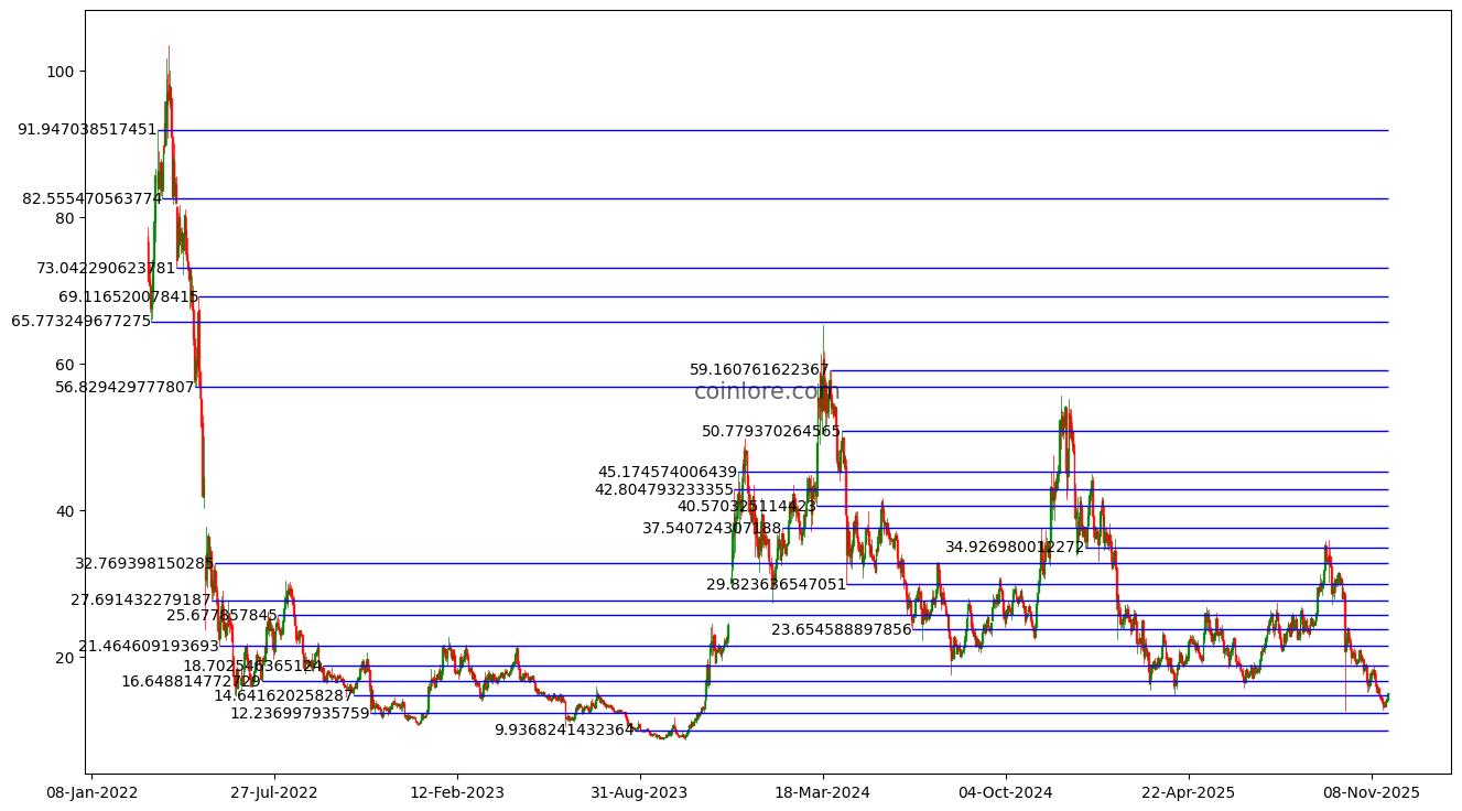 Avalanche Destek ve Direnç Seviyeleri