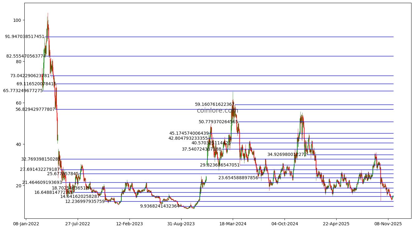 Avalanche Support and resistance levels