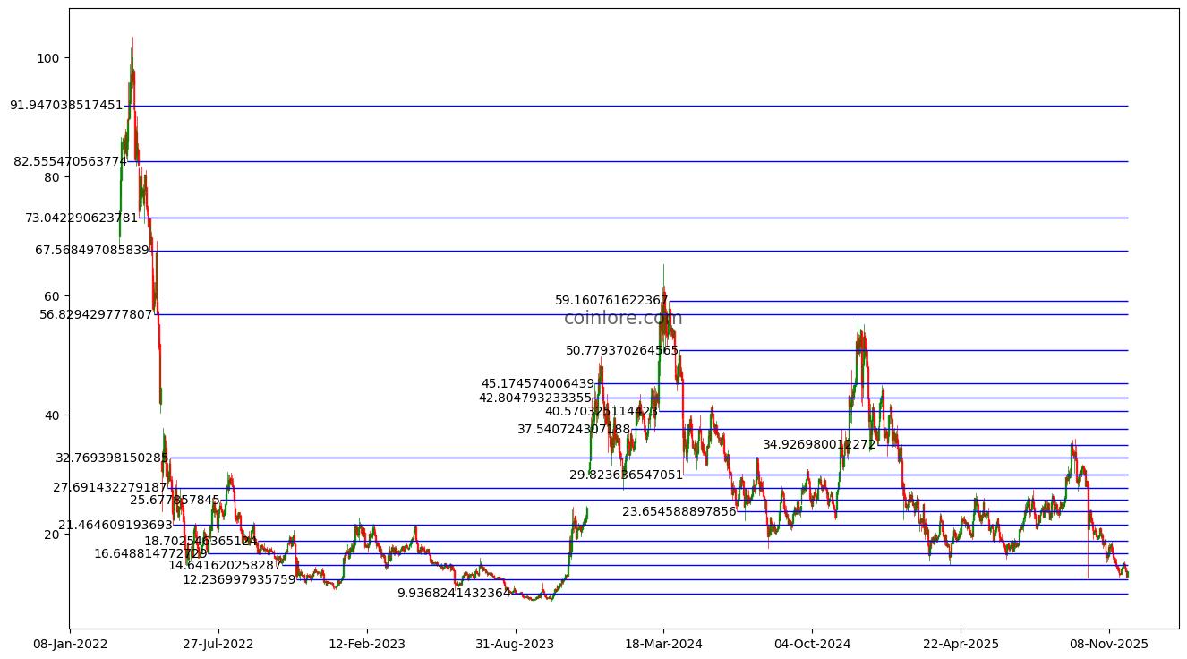Avalanche Destek ve Direnç Seviyeleri