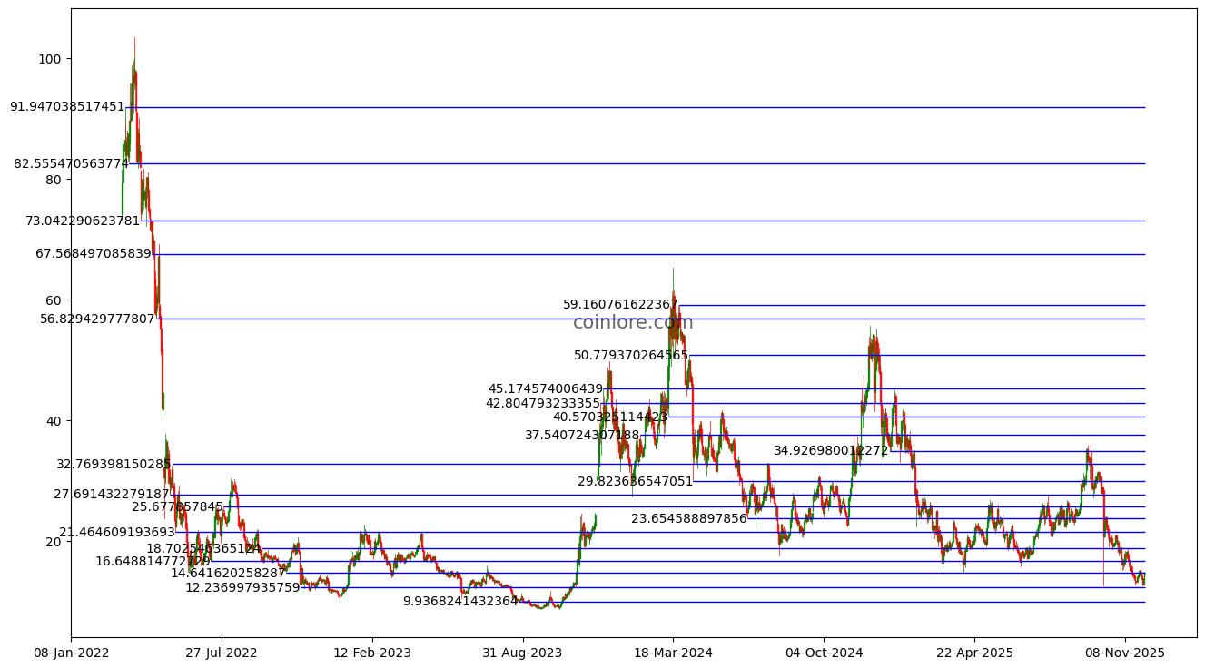 Avalanche Support- und Widerstandsniveaus