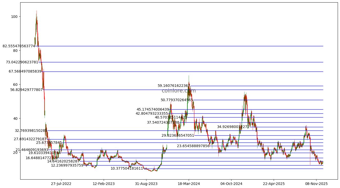Avalanche Support and resistance levels