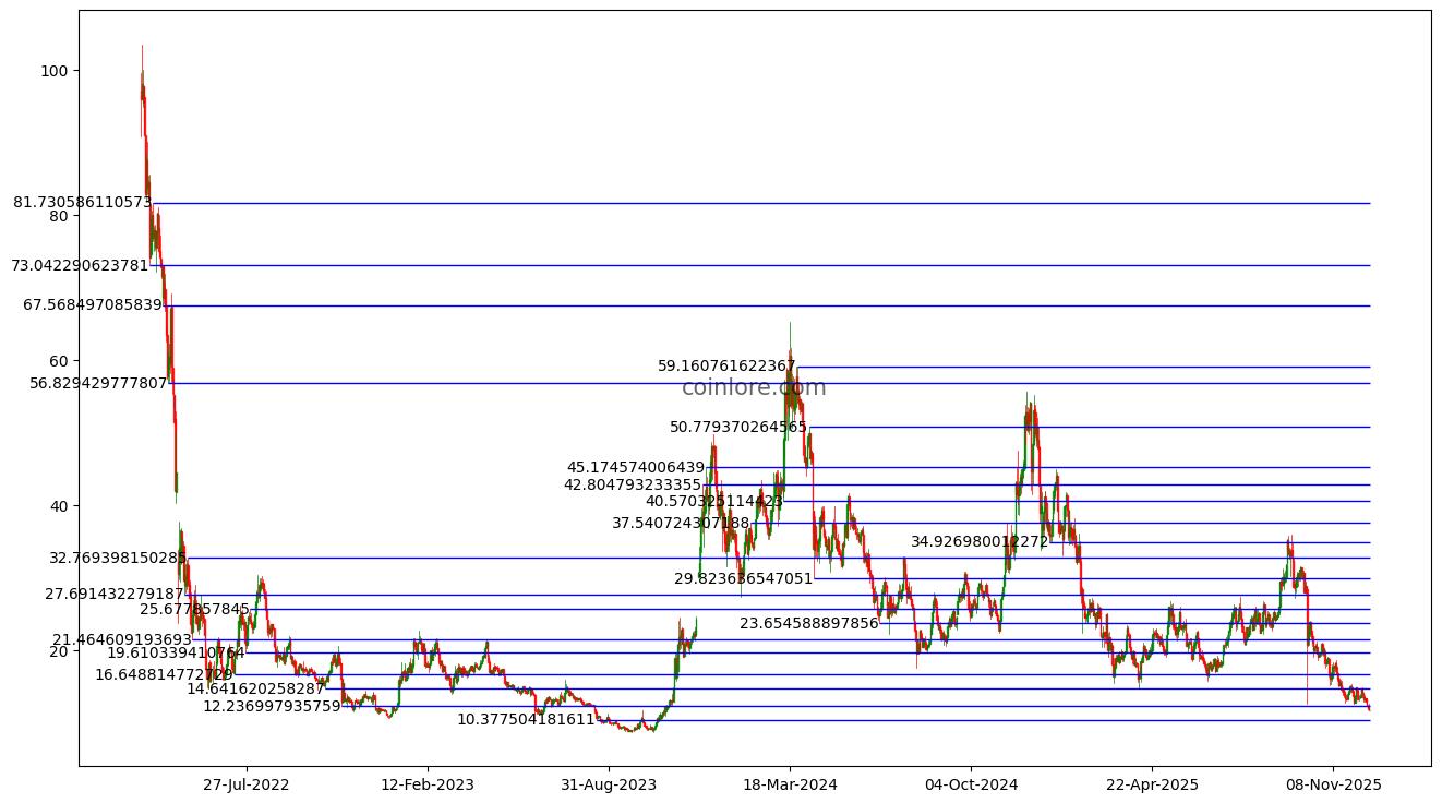 Avalanche Destek ve Direnç Seviyeleri
