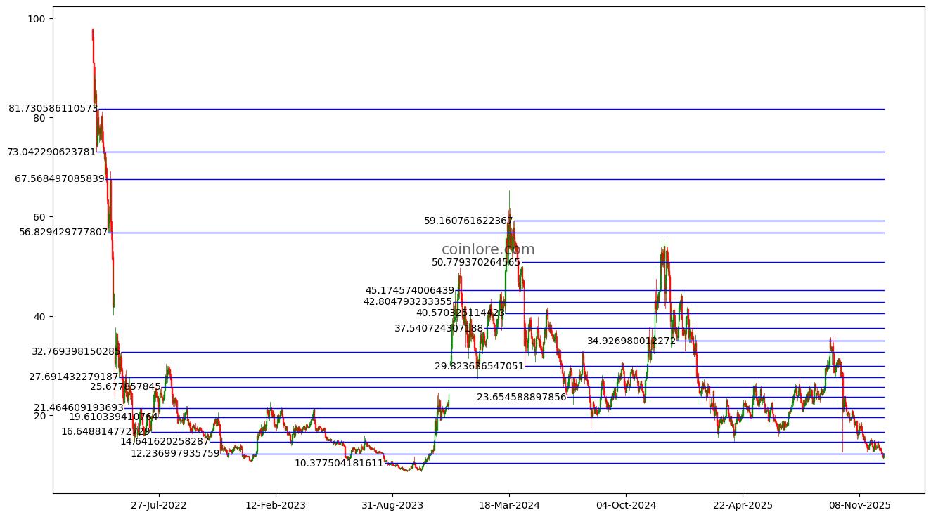 Niveles de soporte y de resistencia de Avalanche