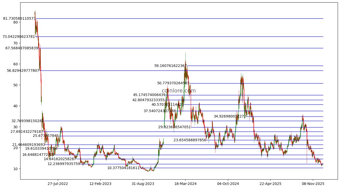 Avalanche Destek ve Direnç Seviyeleri