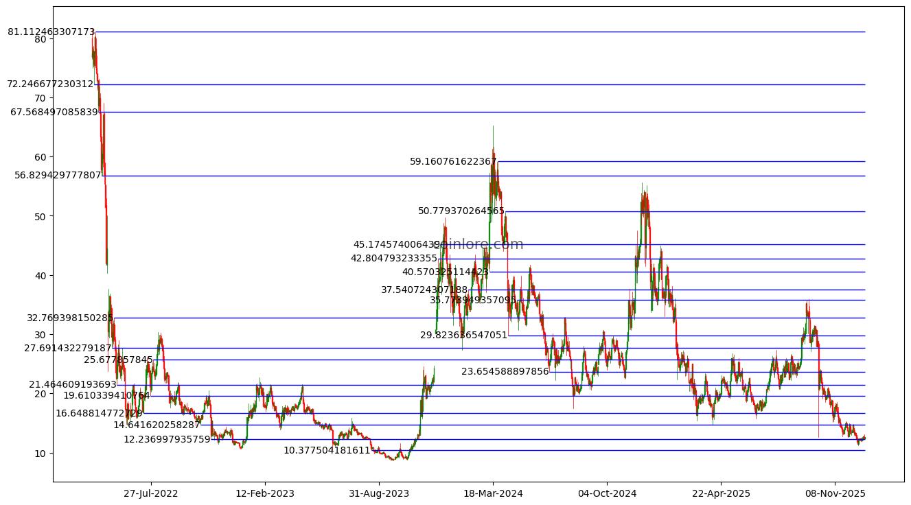 Avalanche Destek ve Direnç Seviyeleri