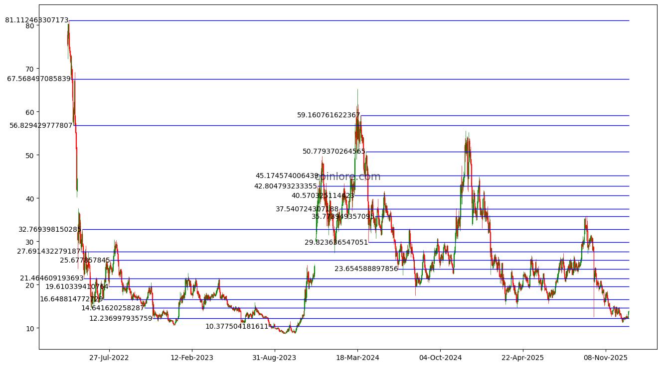 Avalanche Destek ve Direnç Seviyeleri