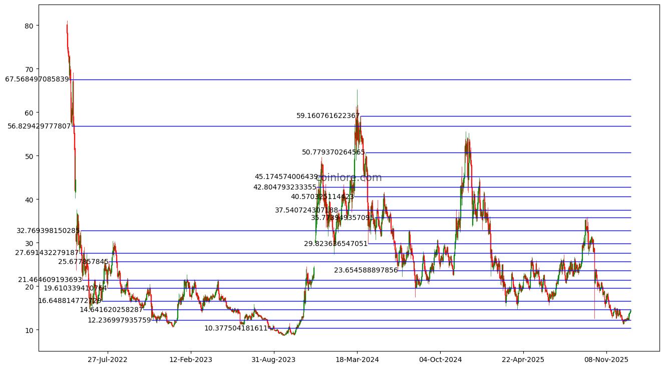 Avalanche Destek ve Direnç Seviyeleri