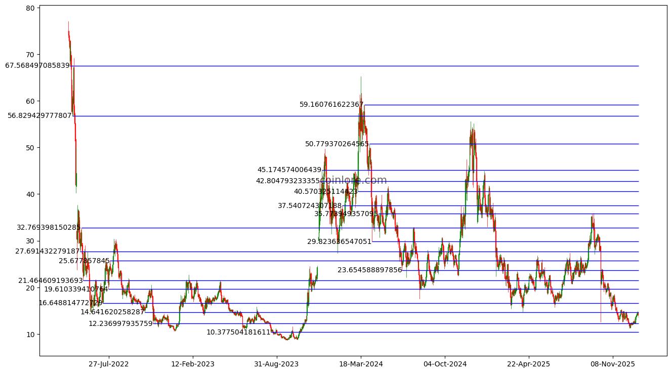 Avalanche Destek ve Direnç Seviyeleri