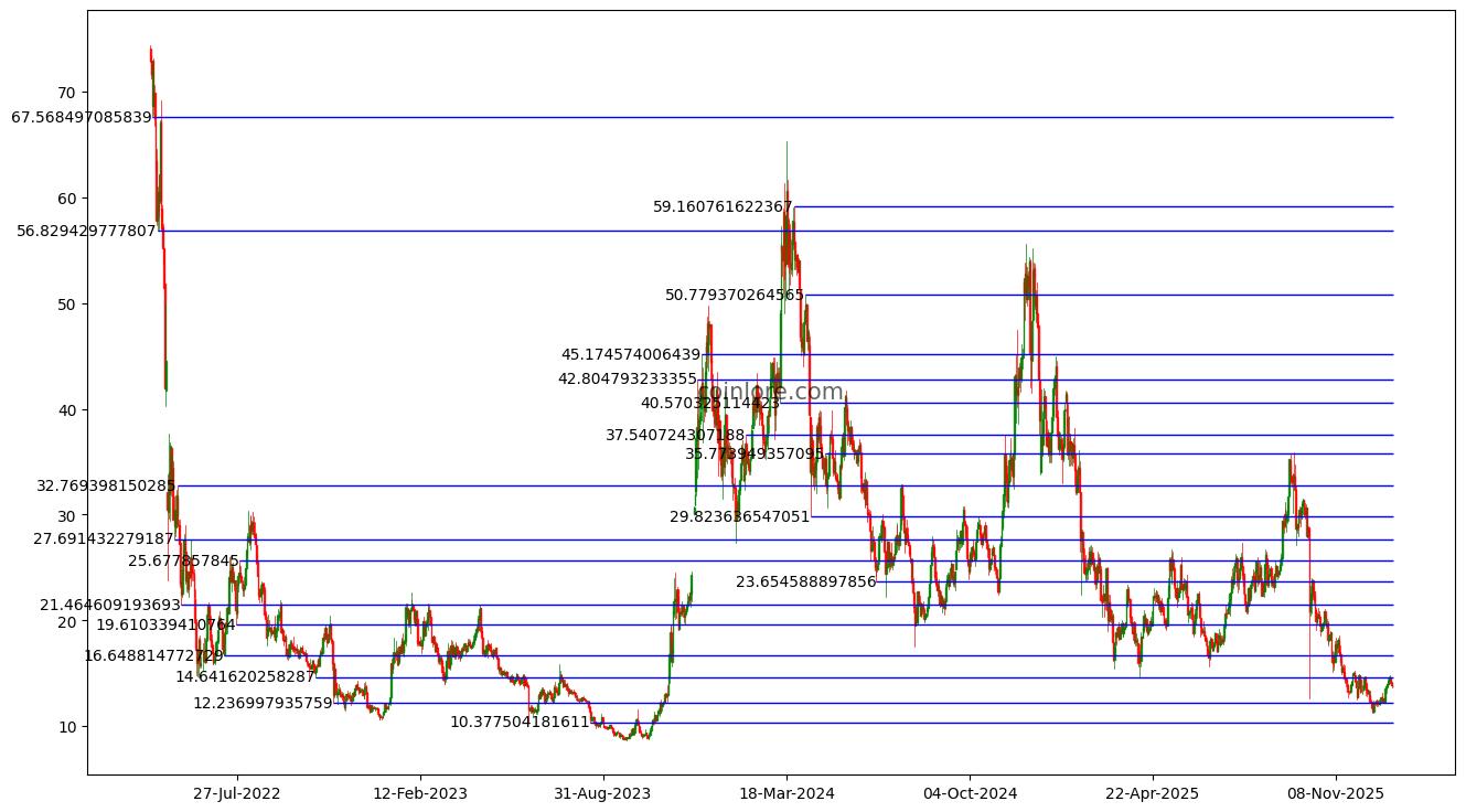 Avalanche Destek ve Direnç Seviyeleri