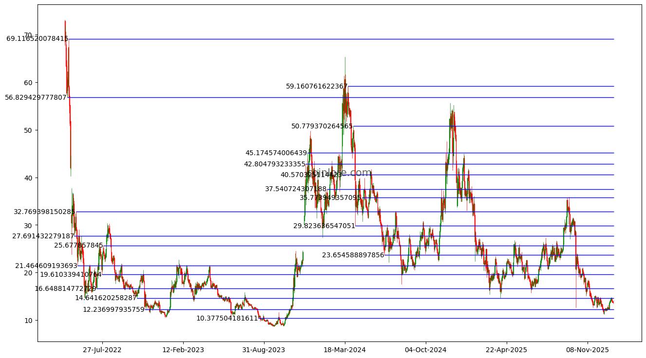 Avalanche Destek ve Direnç Seviyeleri