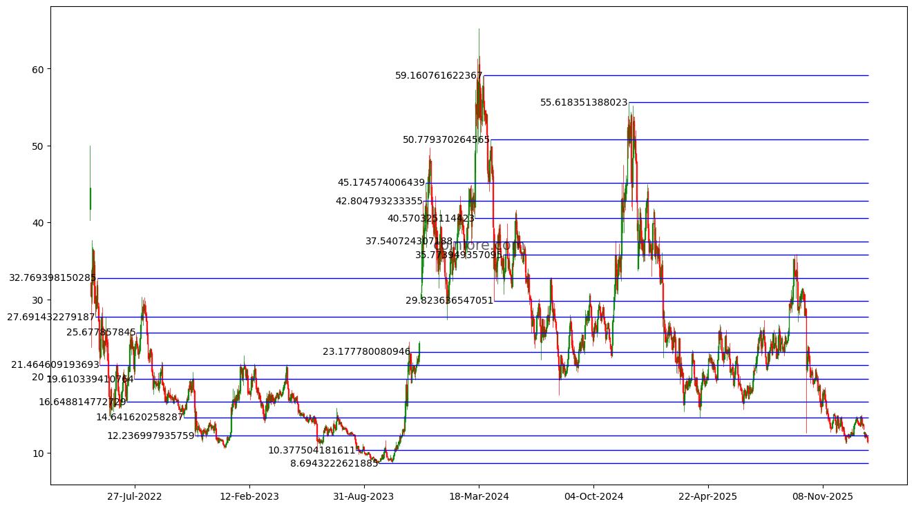 Niveles de soporte y de resistencia de Avalanche