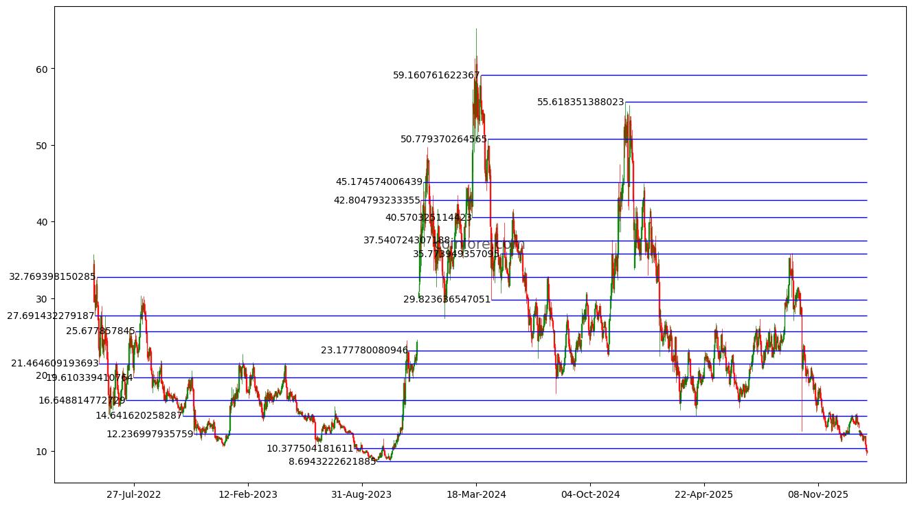 Niveles de soporte y de resistencia de Avalanche