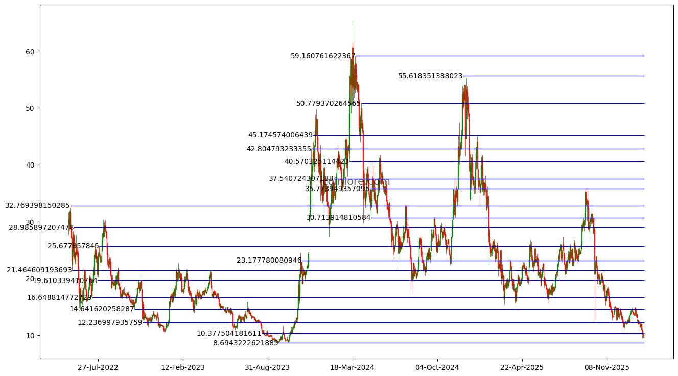 Niveles de soporte y de resistencia de Avalanche