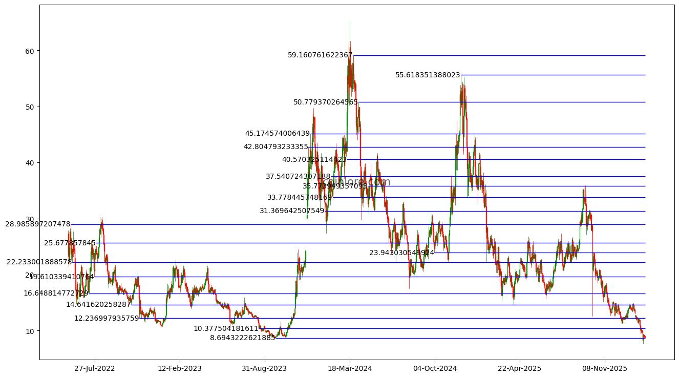 Avalanche Destek ve Direnç Seviyeleri