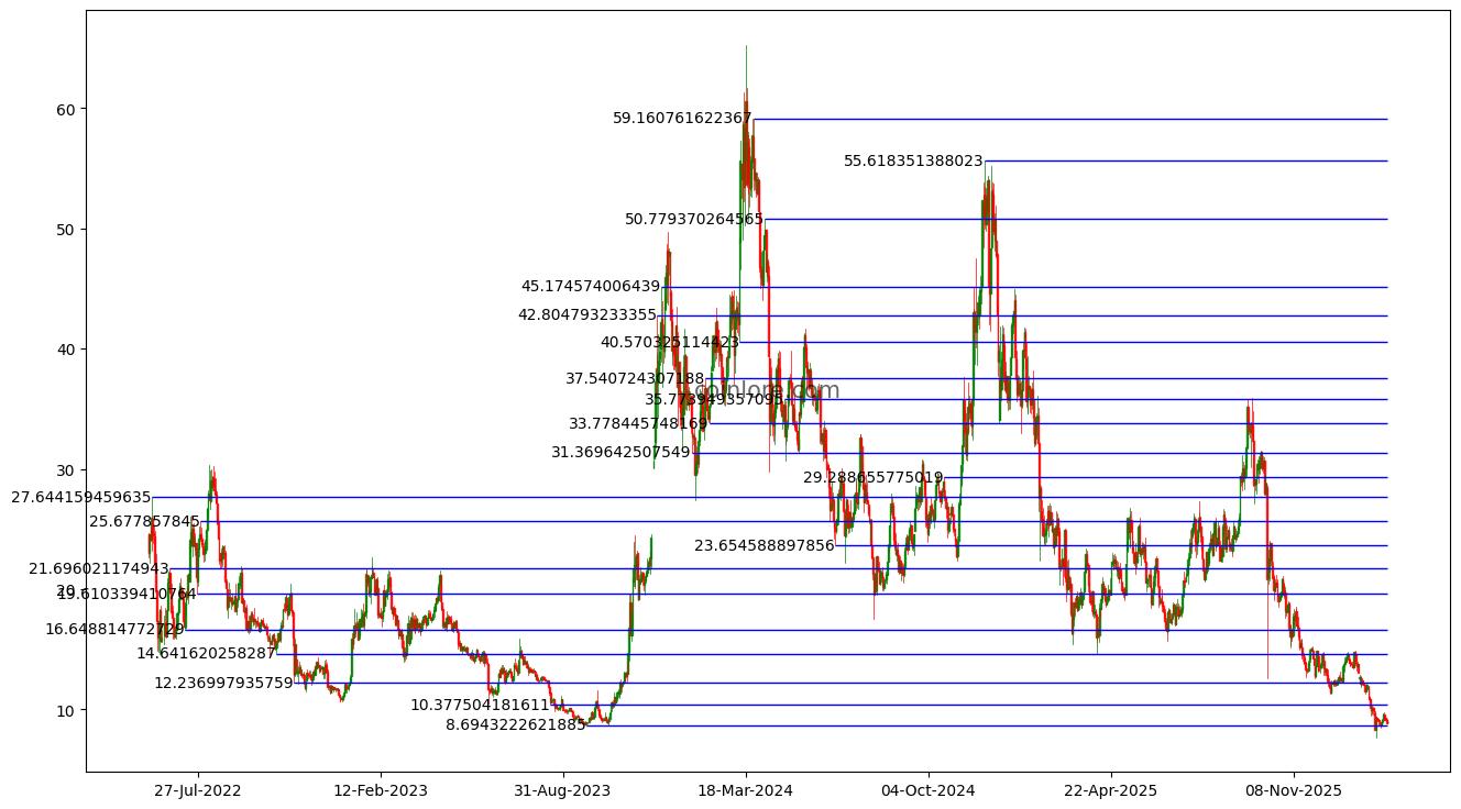 Аваланч уровни поддержки и сопротивления