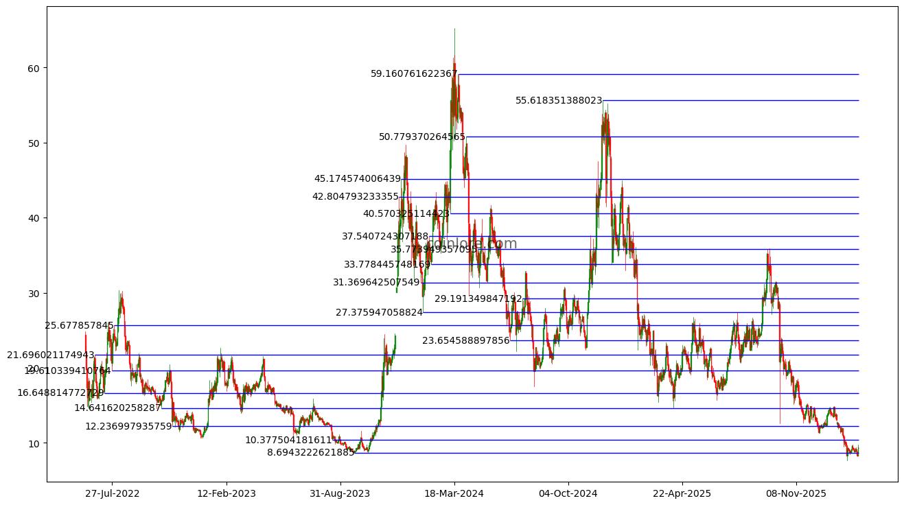 Niveles de soporte y de resistencia de Avalanche