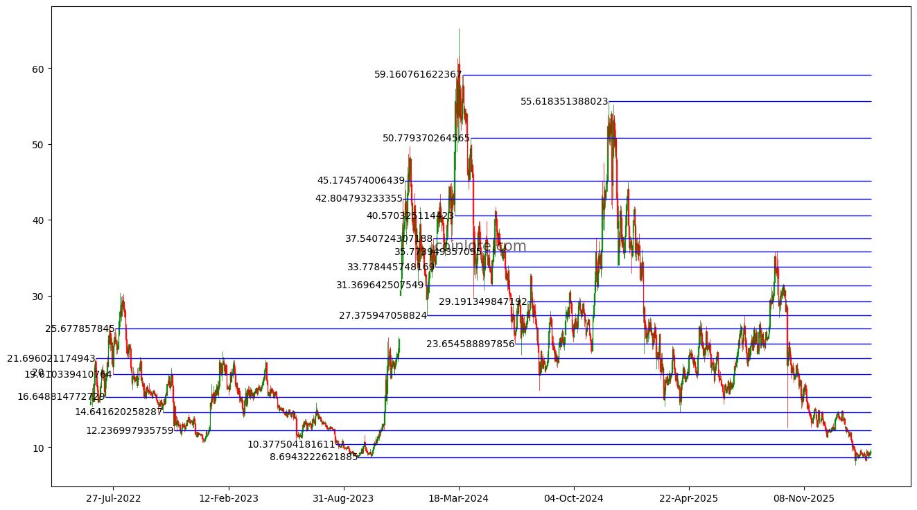 Niveles de soporte y de resistencia de Avalanche