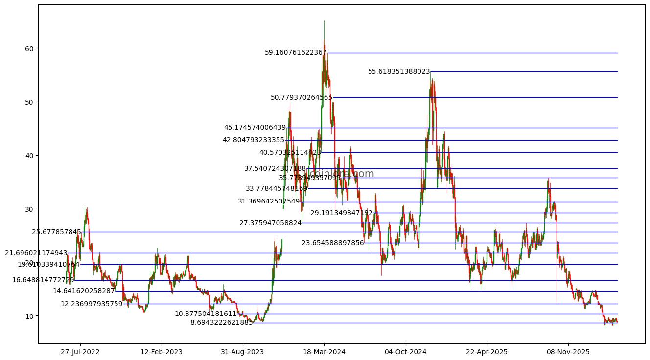 Niveles de soporte y de resistencia de Avalanche