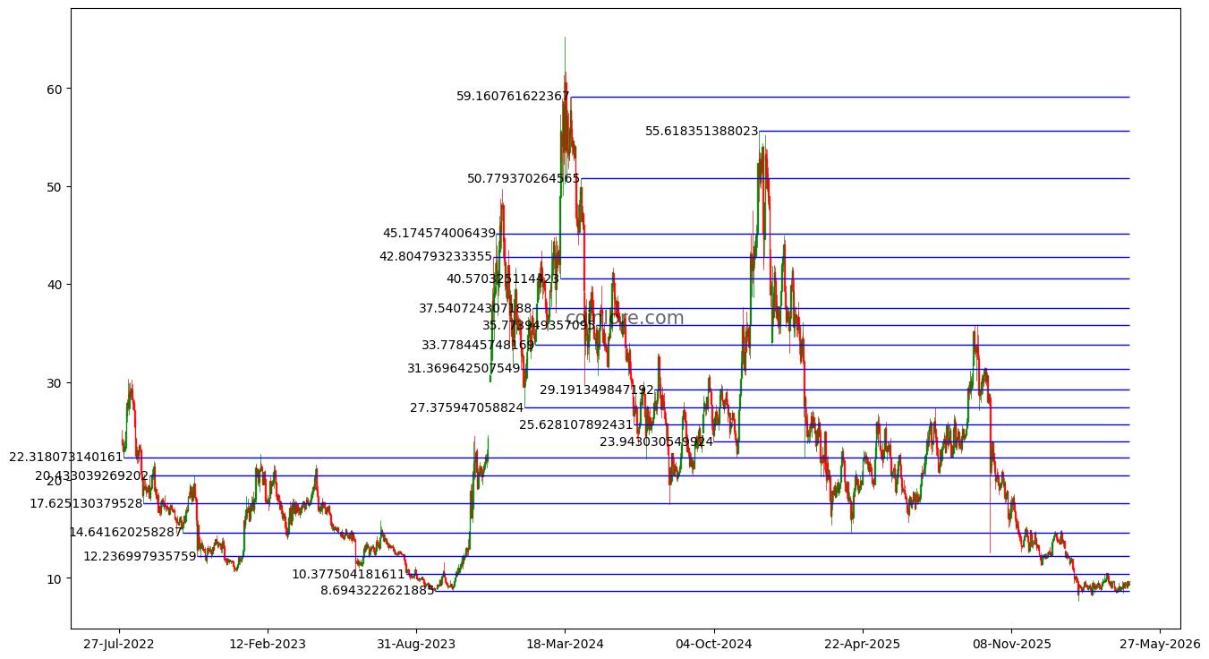 Аваланч уровни поддержки и сопротивления