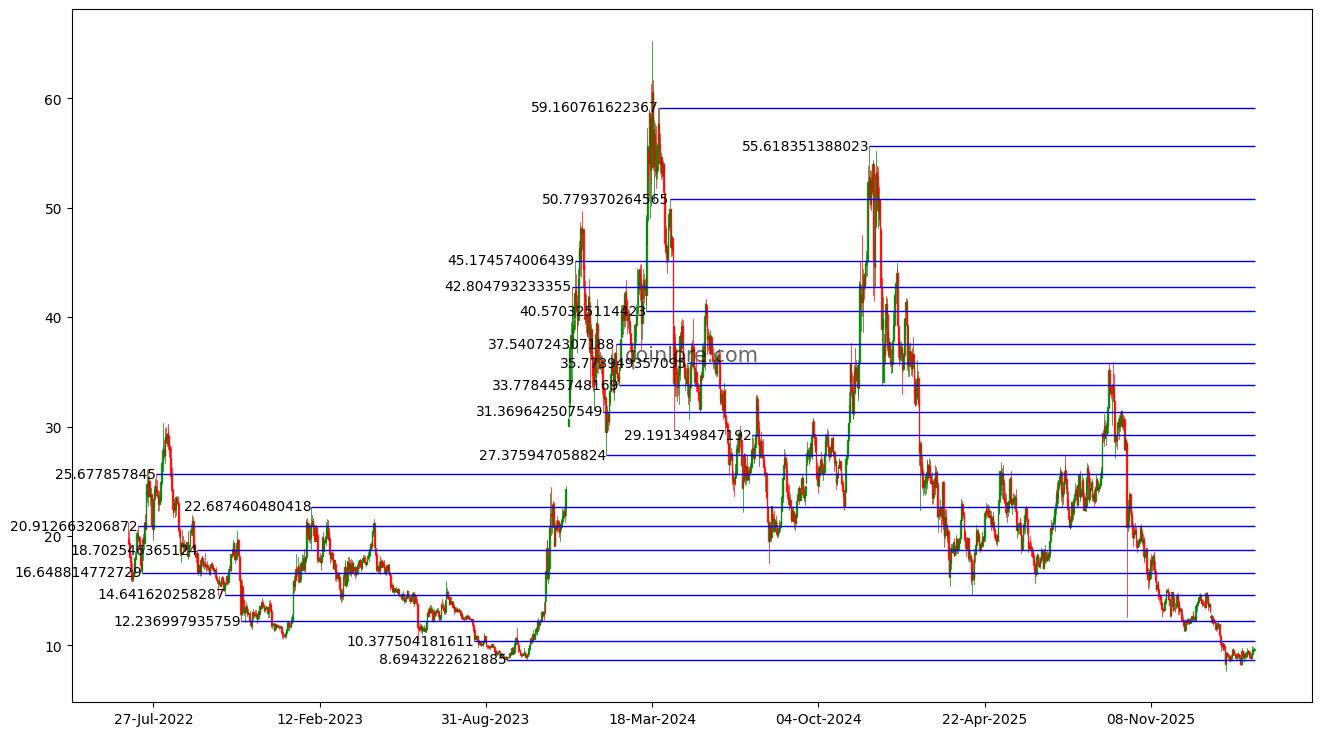 Avalanche Destek ve Direnç Seviyeleri