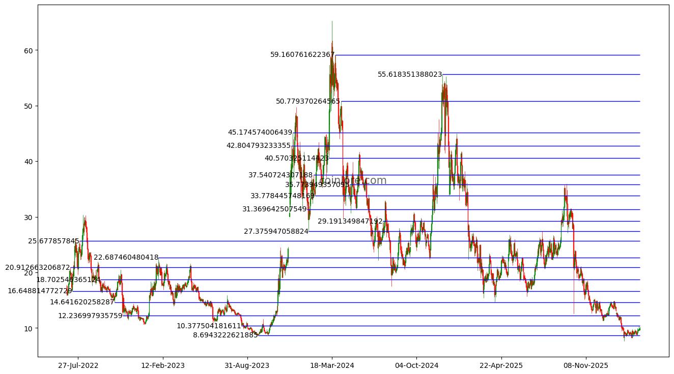 Niveles de soporte y de resistencia de Avalanche