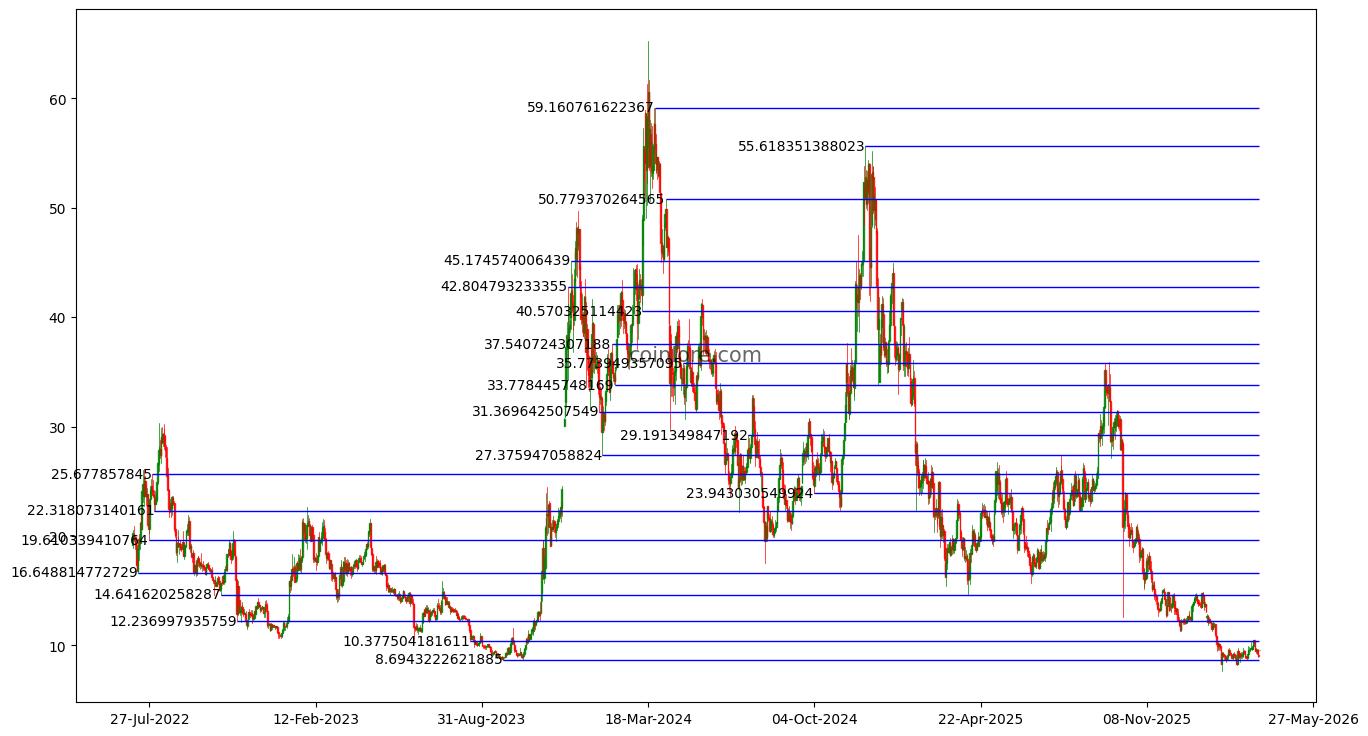 Niveles de soporte y de resistencia de Avalanche