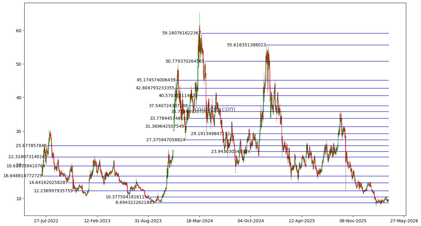 Avalanche Destek ve Direnç Seviyeleri