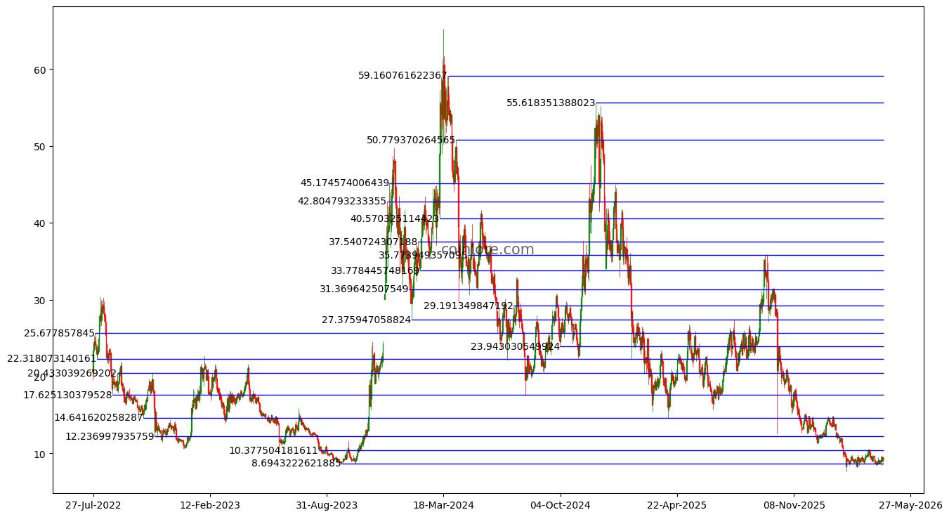 Avalanche Destek ve Direnç Seviyeleri