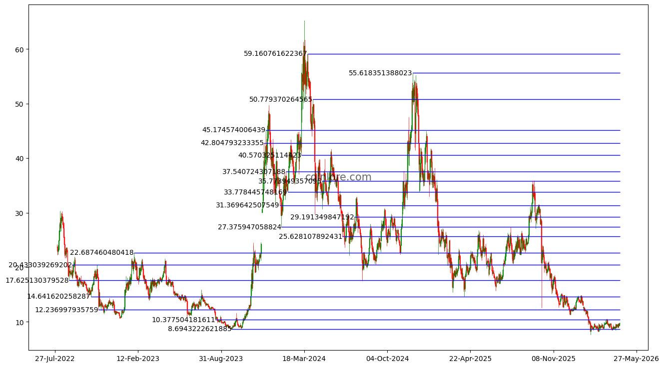 Avalanche Destek ve Direnç Seviyeleri