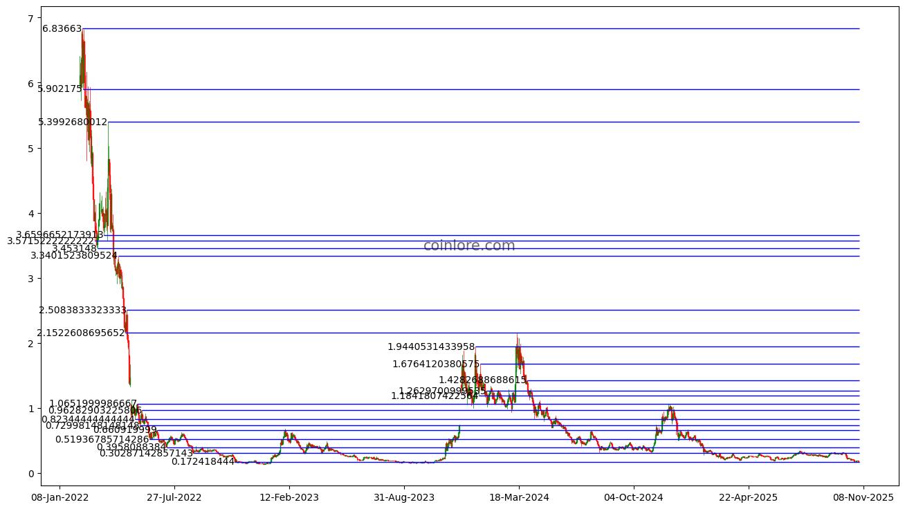 Niveles de soporte y de resistencia de Avalaunch