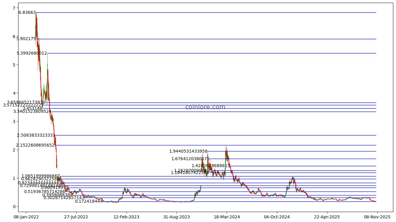 Avalaunch Support and resistance levels