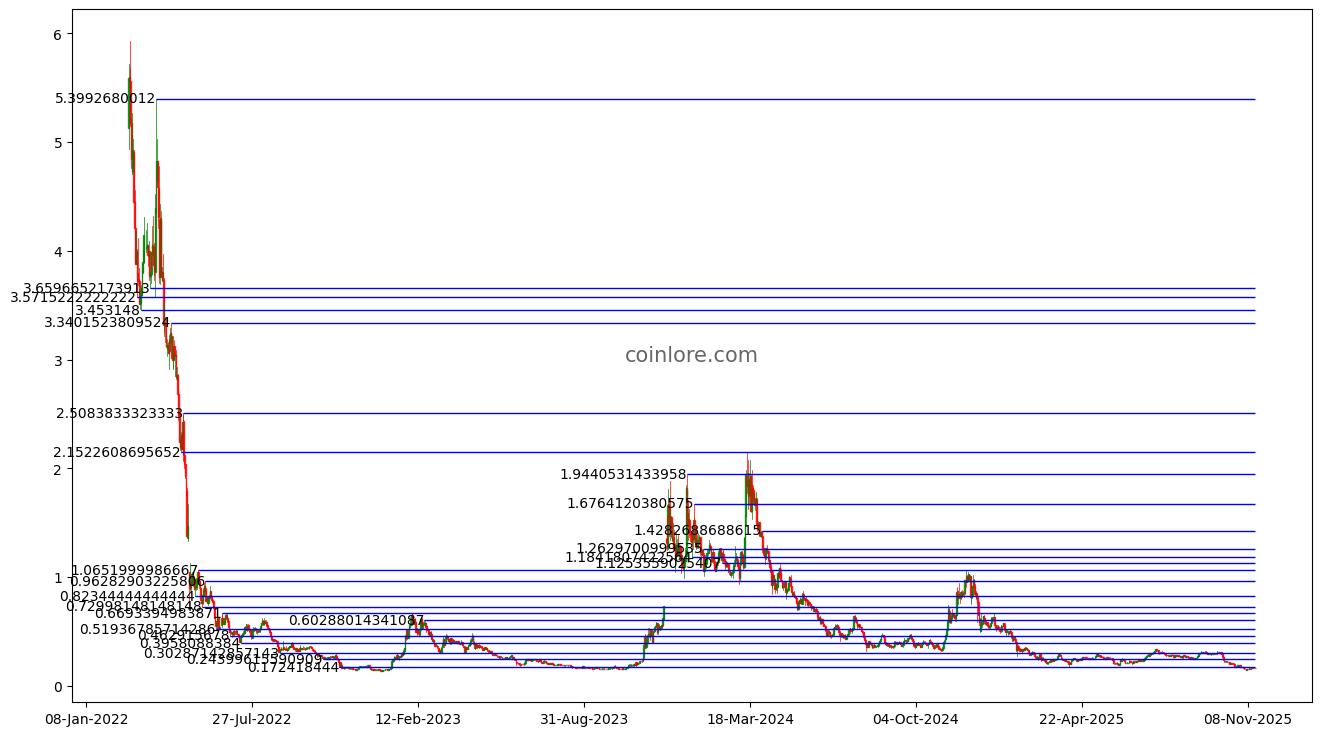 Avalaunch Support and resistance levels